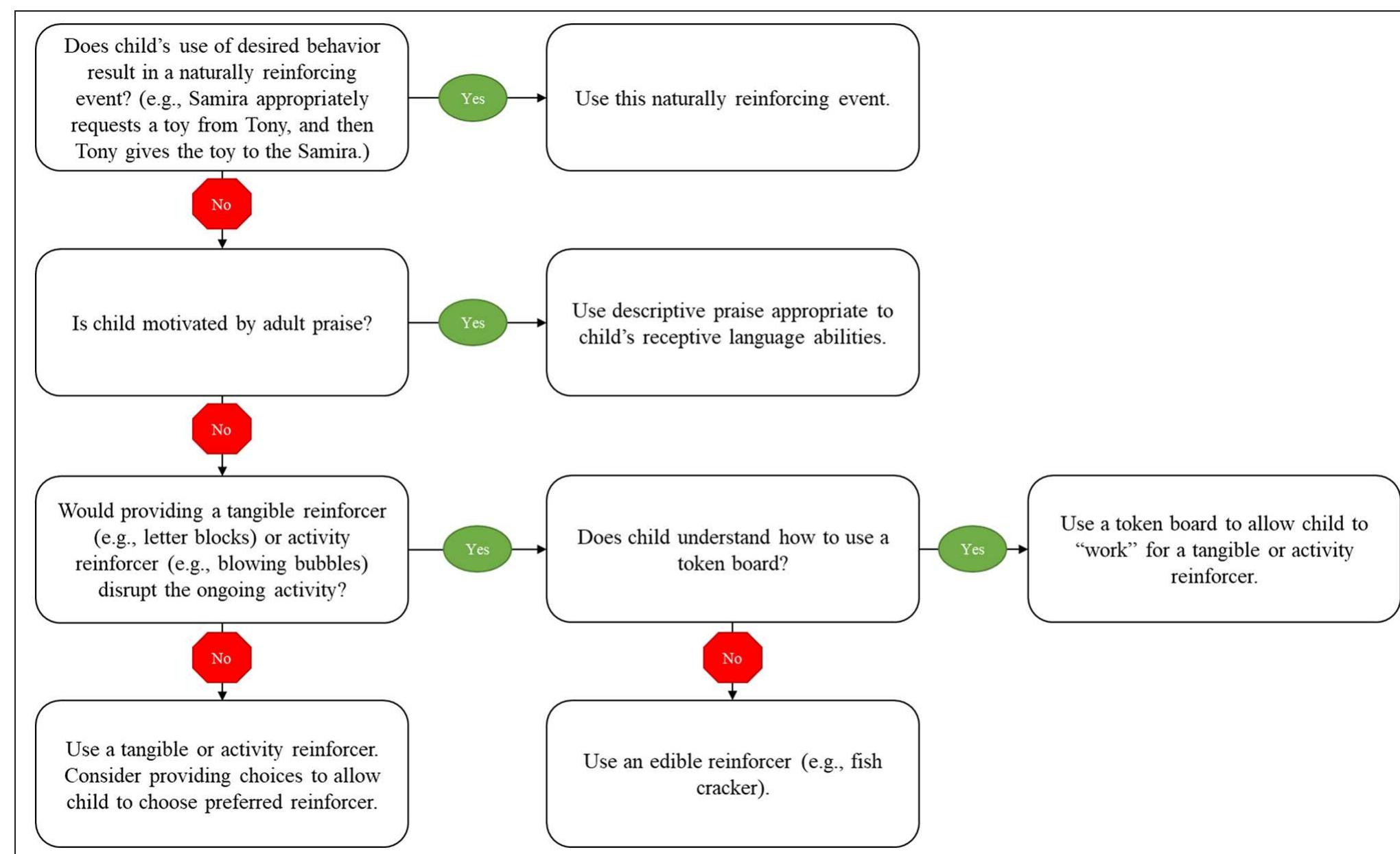Reinforcement selection decision-making flowchart.