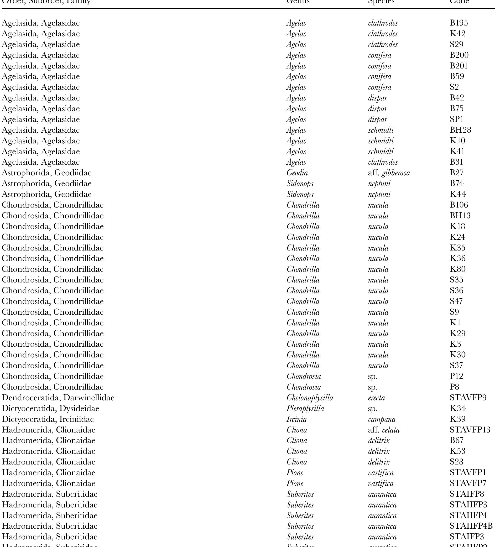 Table 2 - Towards a DNA taxonomy of Caribbean demosponges: a