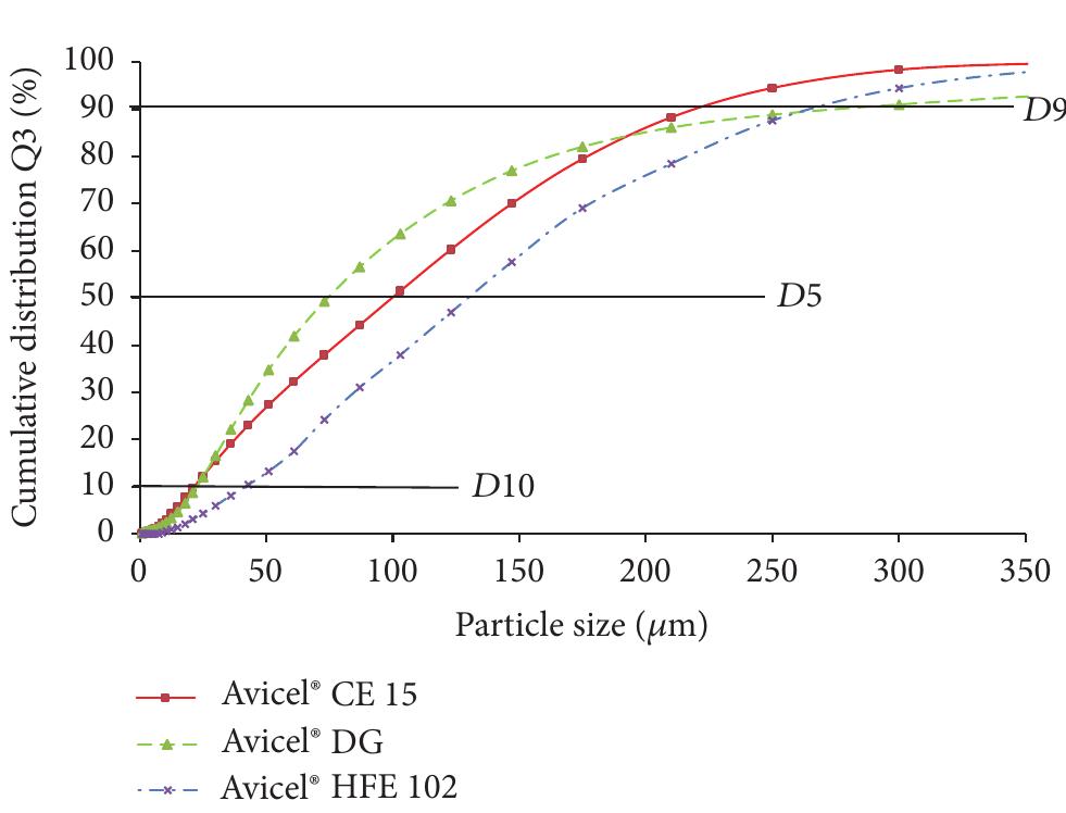 Particle size distribution by diffraction analysis. ficure