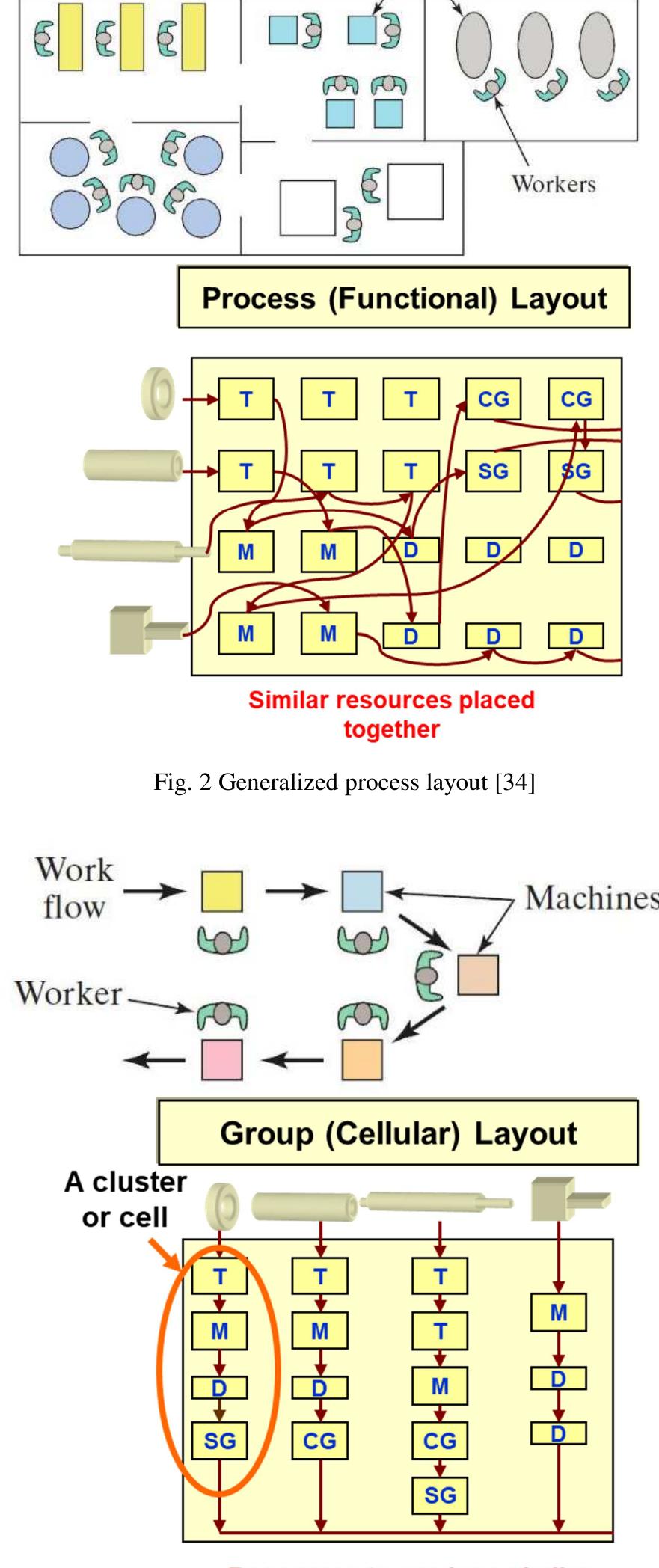 Generalized cellular layout [34]
