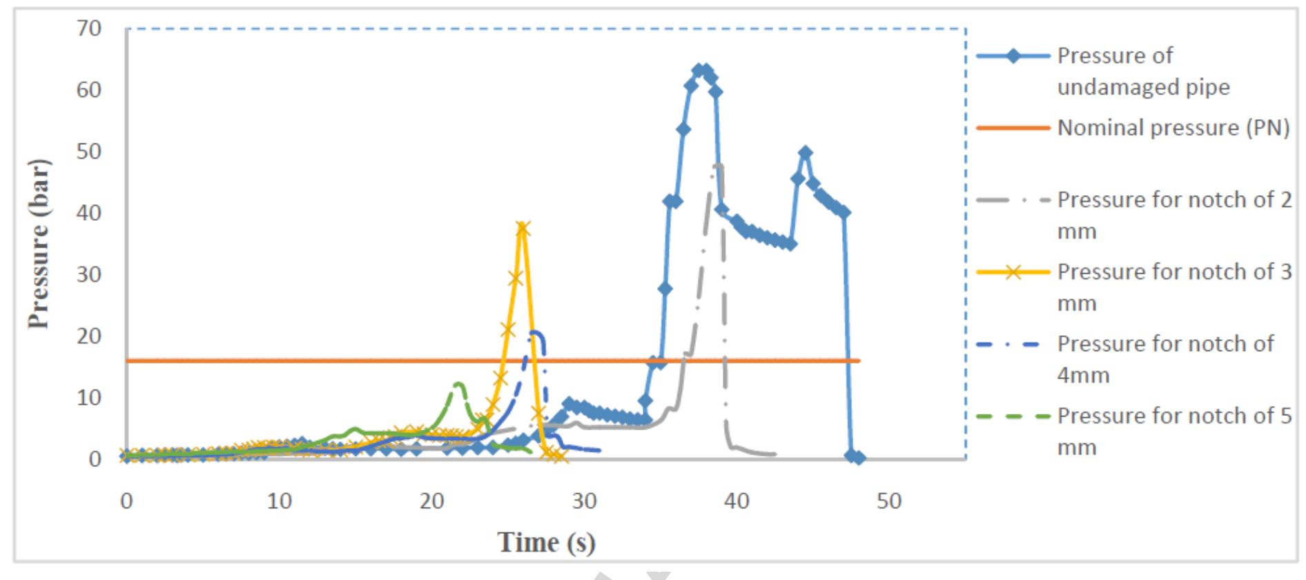 Example of burst pressures evolution for the undamaged and