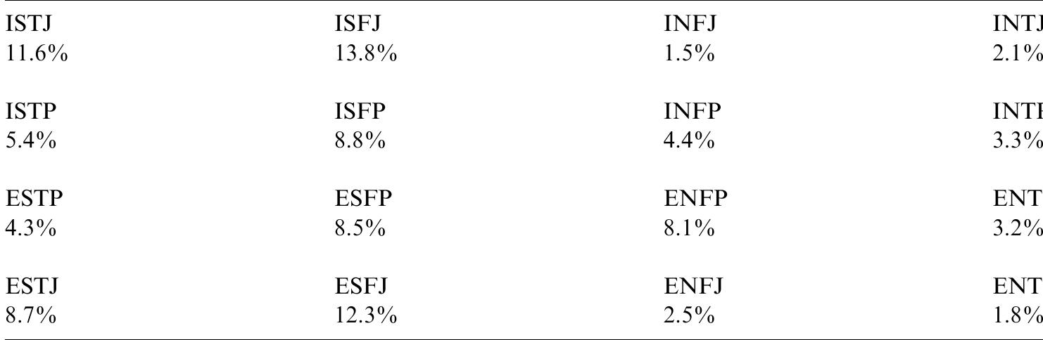 Table 1 - from Personality types in software engineering