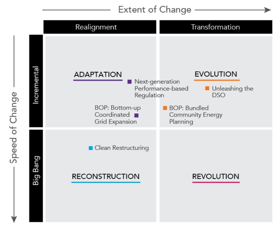 (a): illustrative pathways of power systems of the future