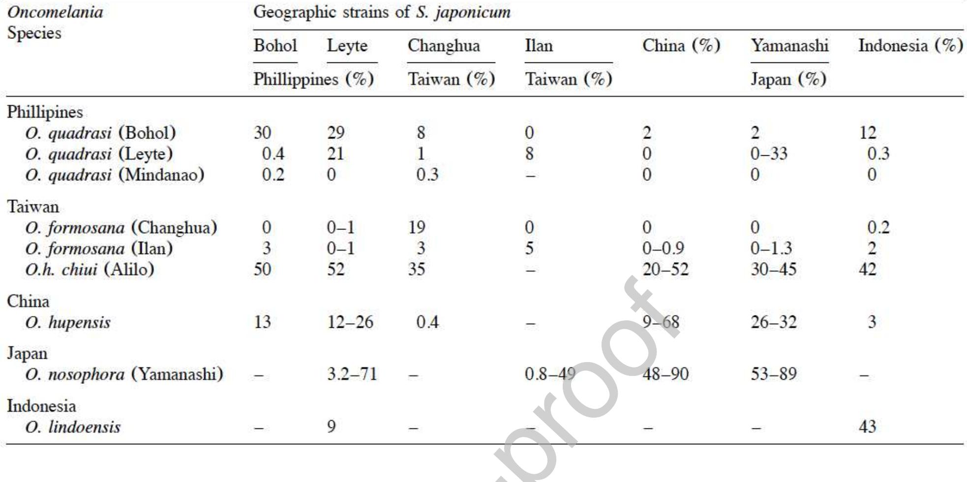 (PDF) Oncomelania hupensis quadrasi: Snail intermediate host of ...
