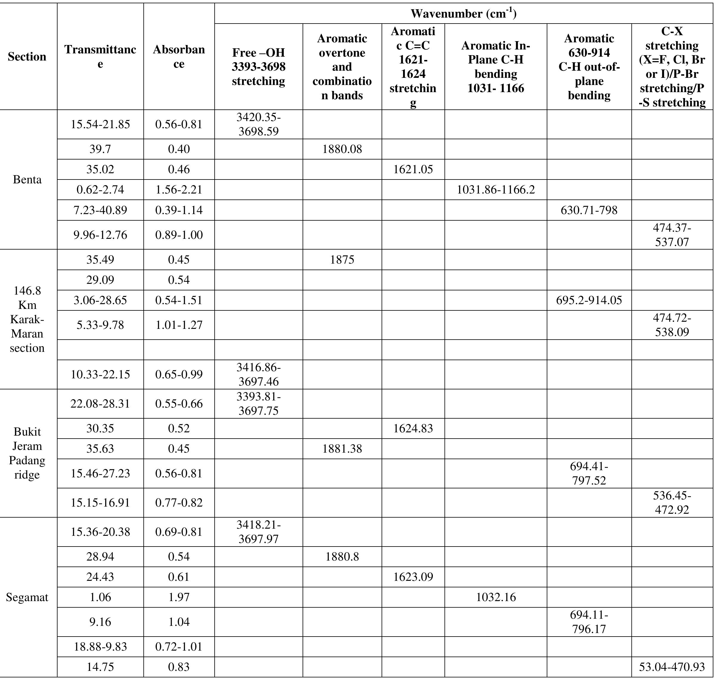 -2. functional groups identified by ftir spectra of the