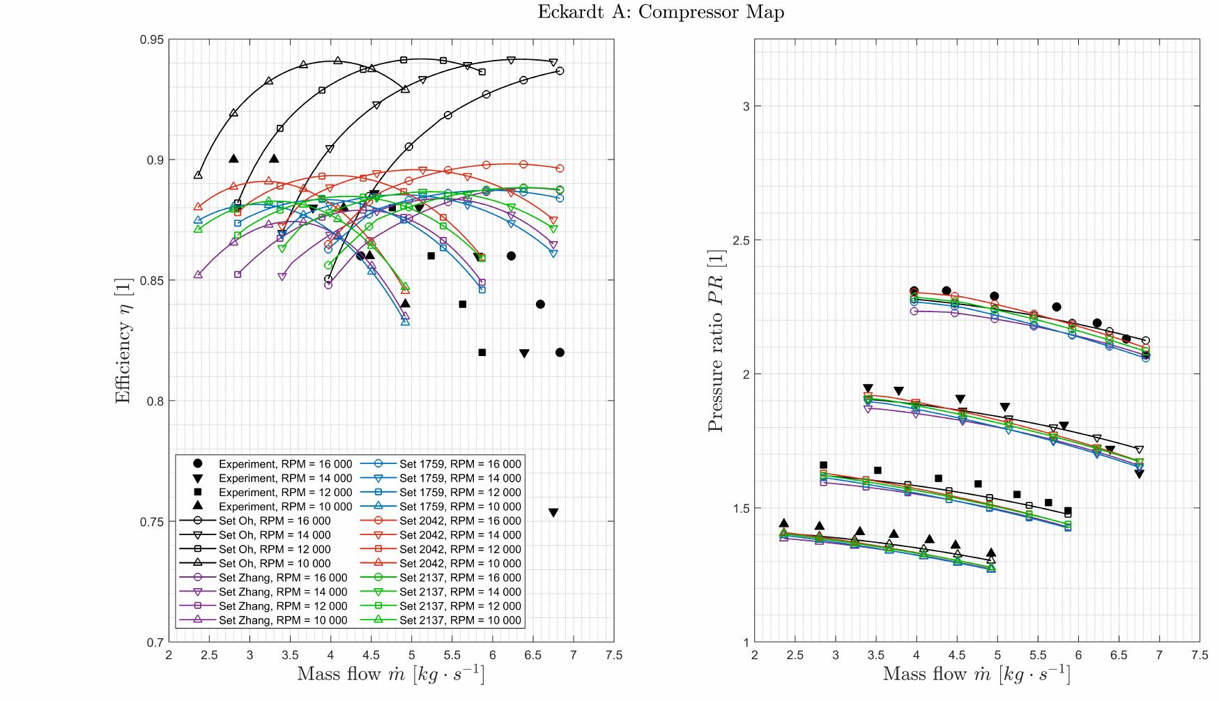 Eckardt a compressor map for chosen loss model sets in