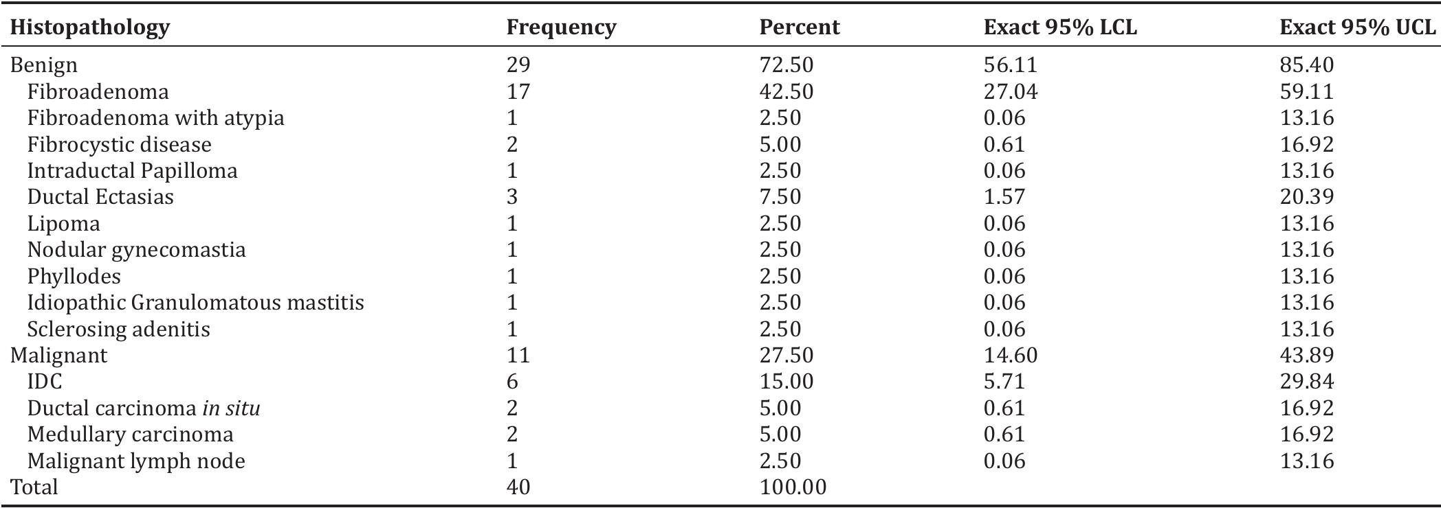 Idc: invasive ductal carcinoma table 2: frequency of