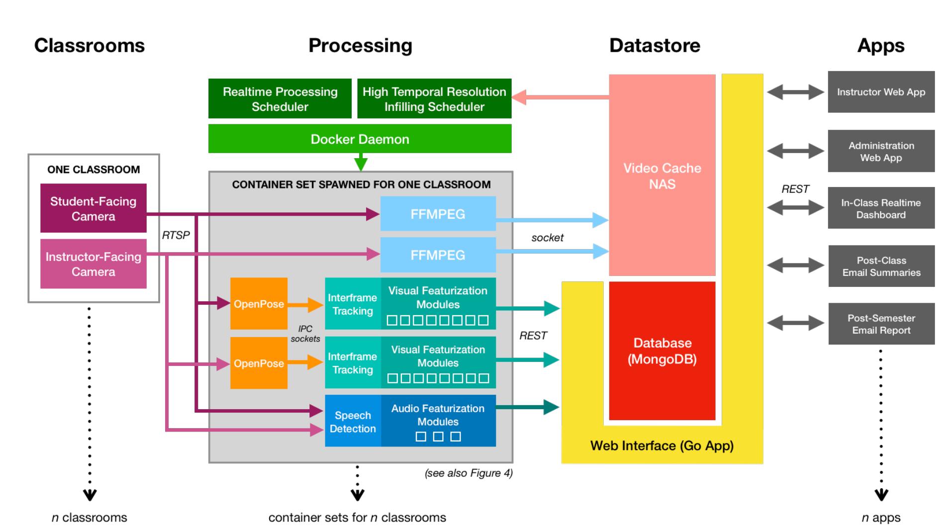 High-level architecture of edusense, illustrating the key
