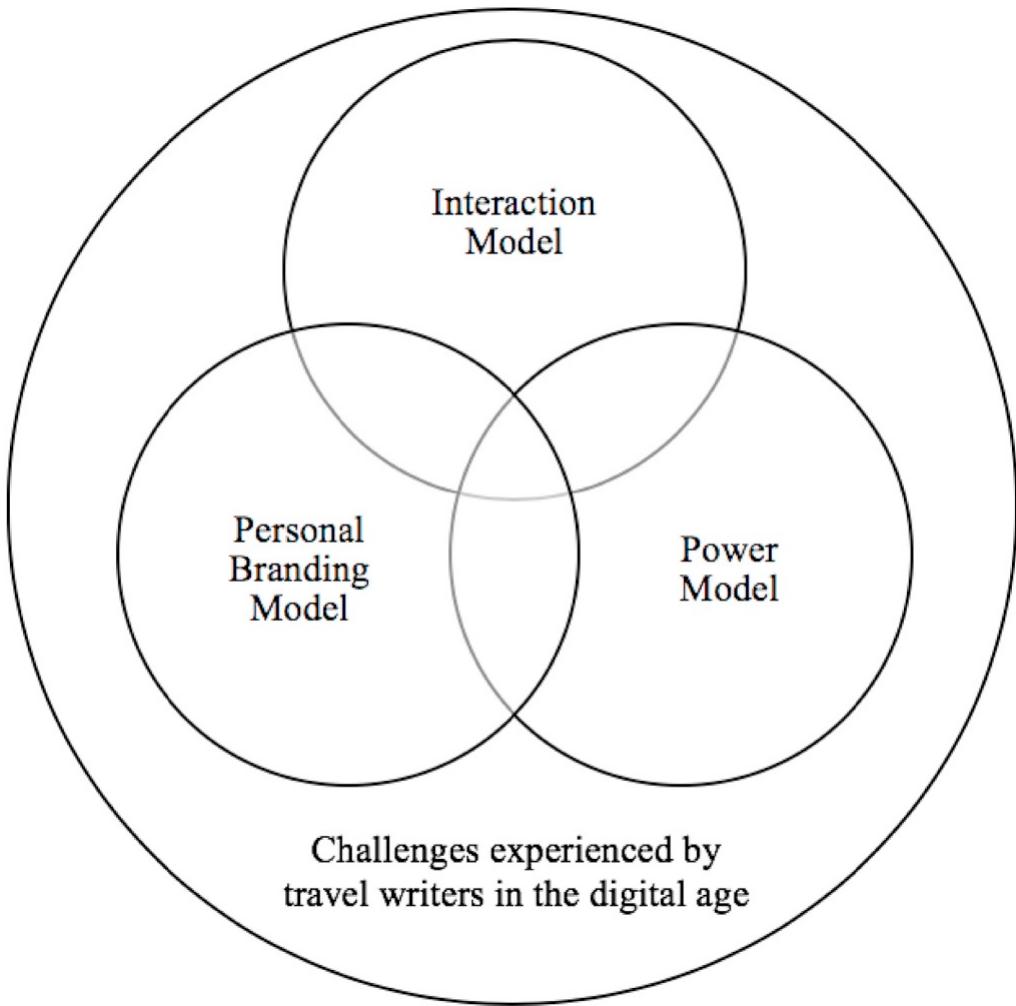 (PDF) The future of travel writing: Interactivity, personal branding ...