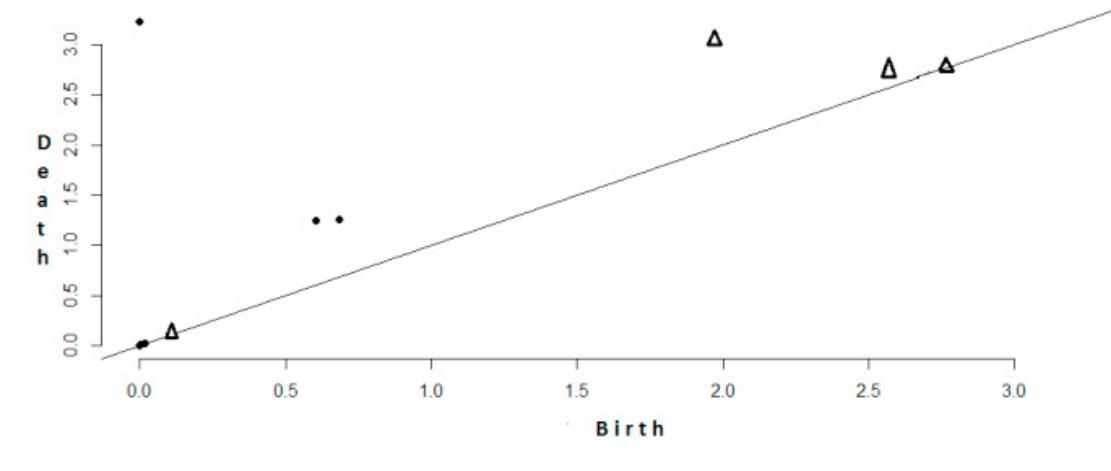 The plot on the right shows the persistence diagram of the