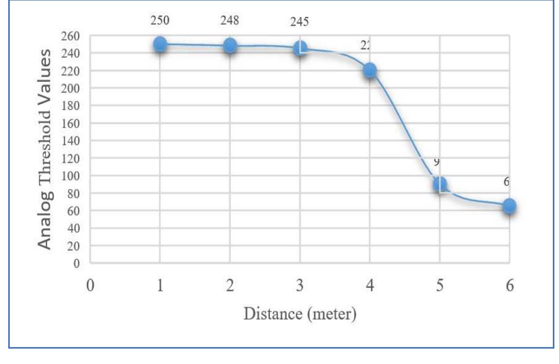 Figure 4 - A Multisensory Arduino-Based Fire Detection and