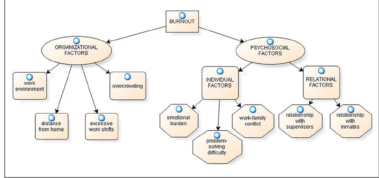 |. model of burnout dimensions.