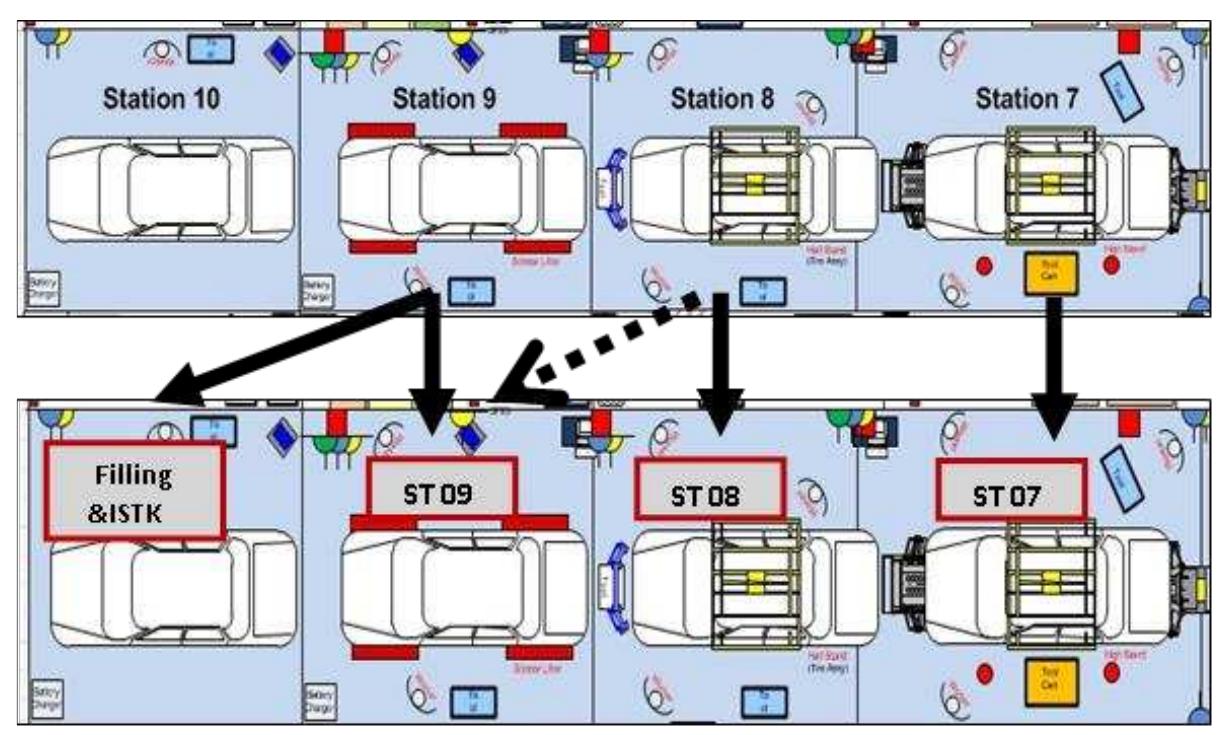 Imbalance work load process layout