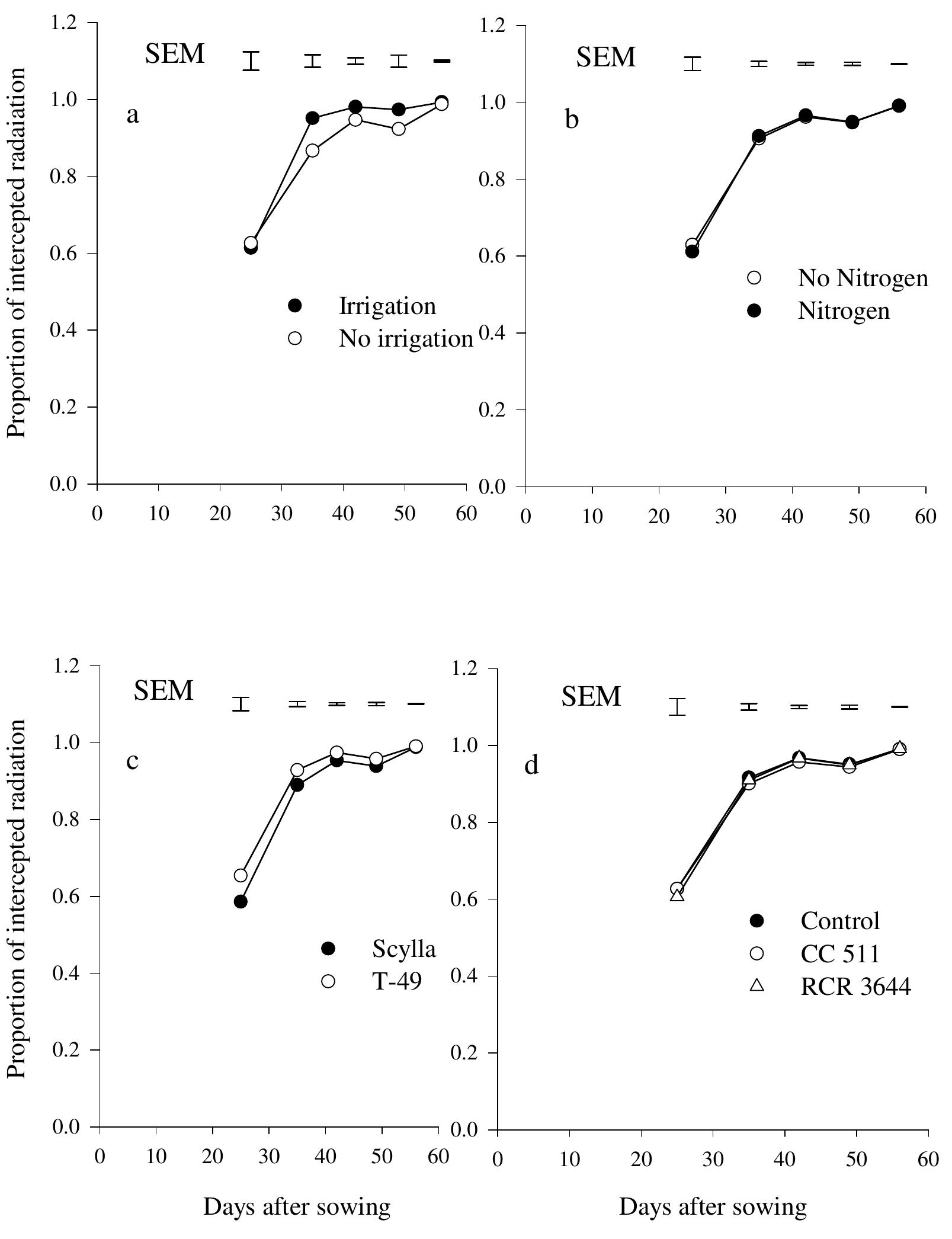 Figure 14 - Rhizobium inoculation, cultivar and management