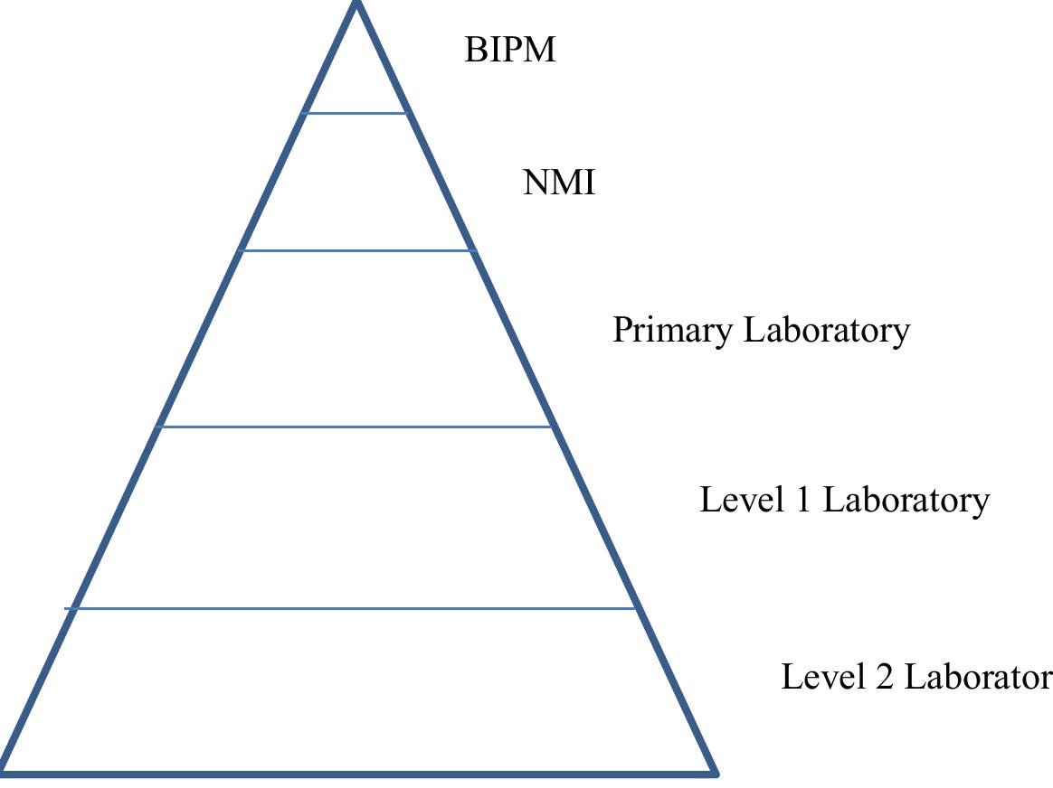 Measurement traceability pyramid