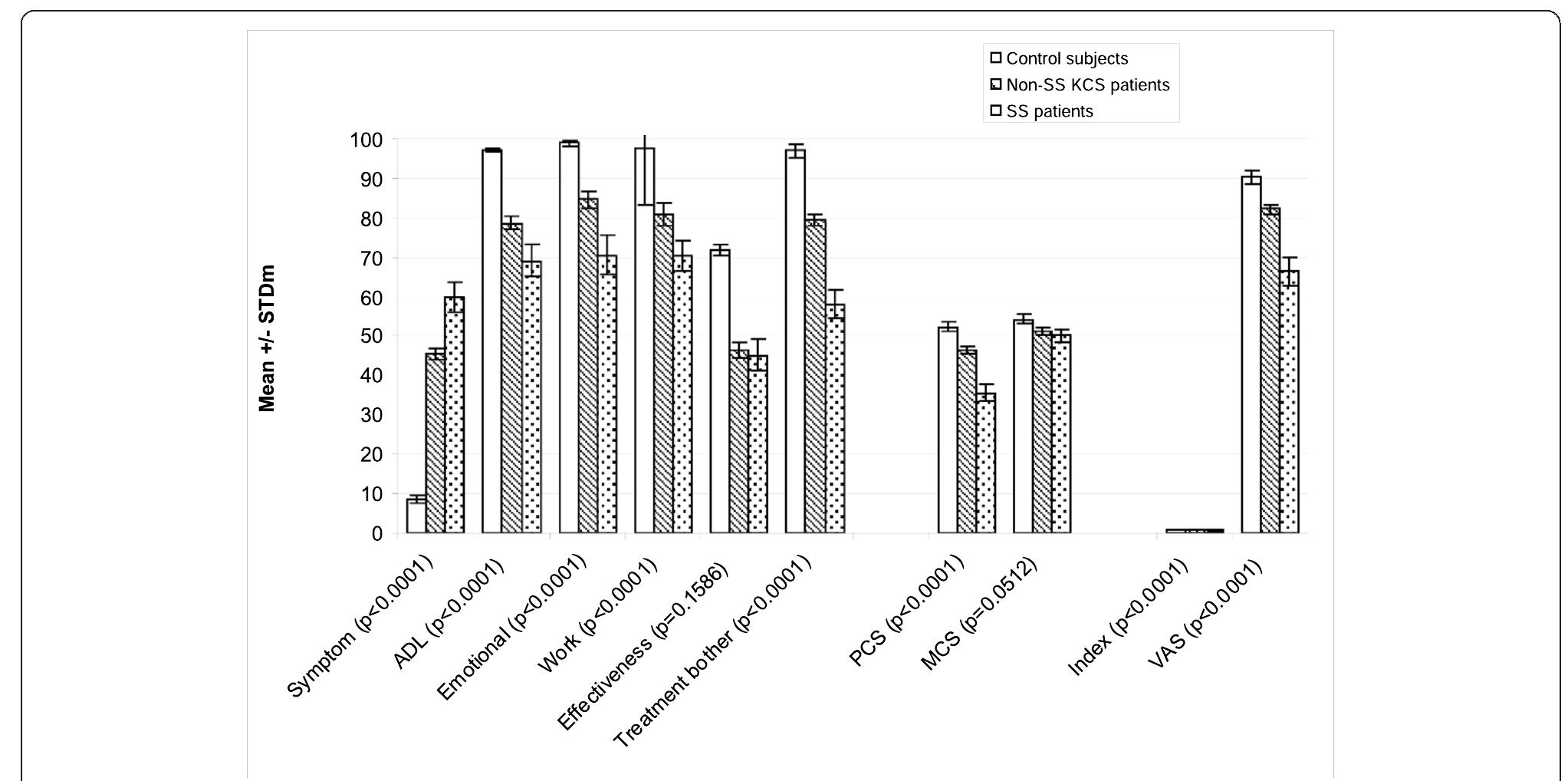 Known group validity of the ideel, sf-36 and eq-5d