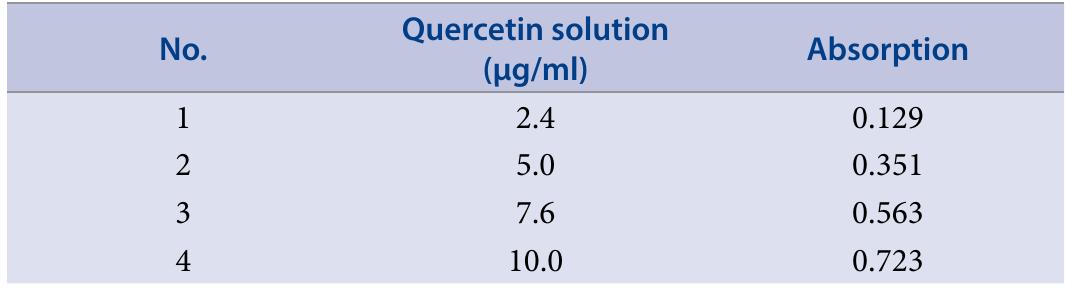 Absorption of quercetin (g/ml) standard.