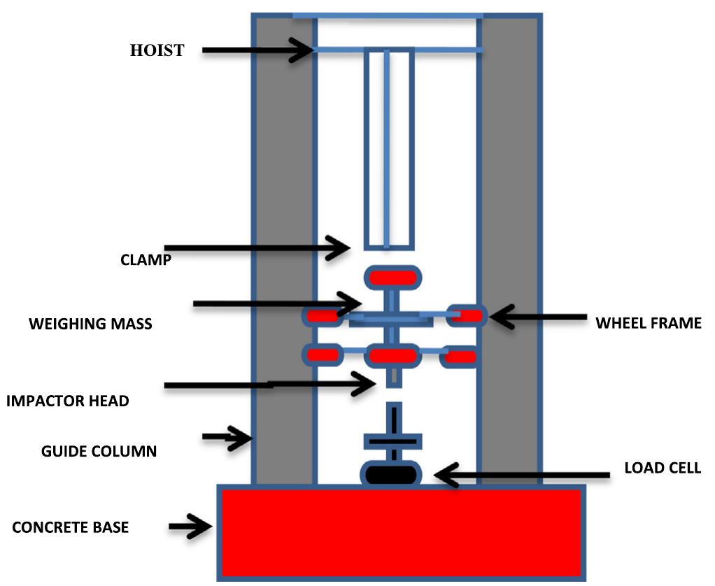The schematic diagram shows the components and impact