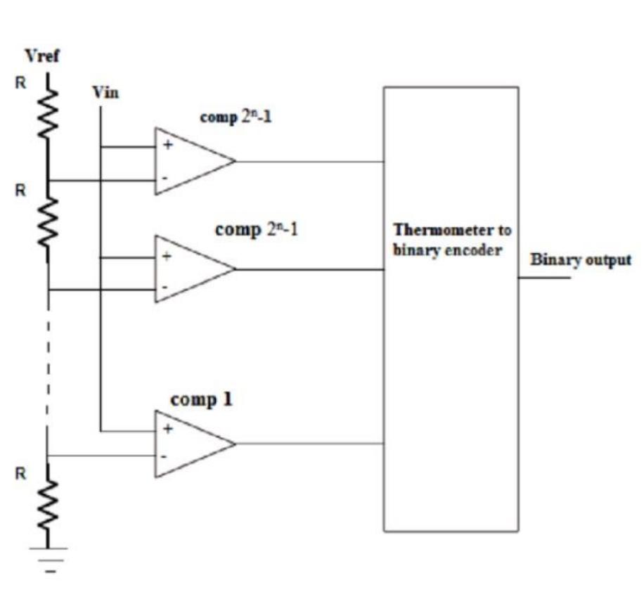 : block diagram of flash adc an encoder is a necessary