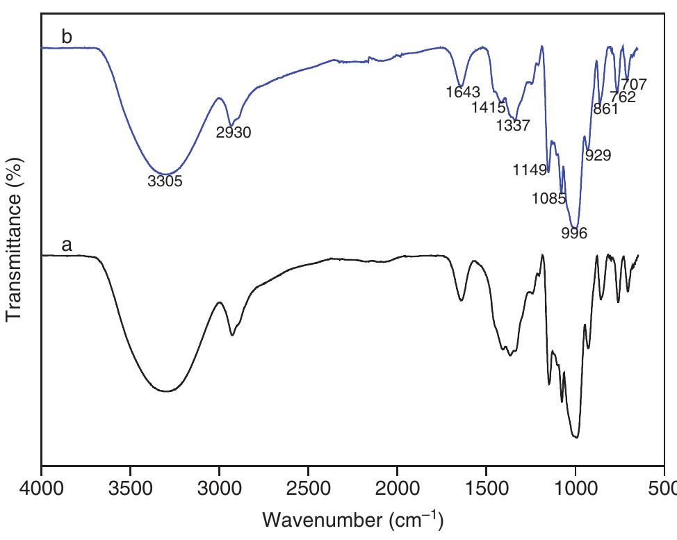 Ftir spectra of (a) starch capped agnps, (b) pure starch.