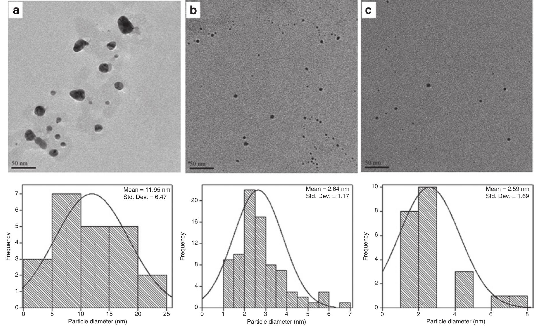 Tem image and size histograms for starch capped agnps with