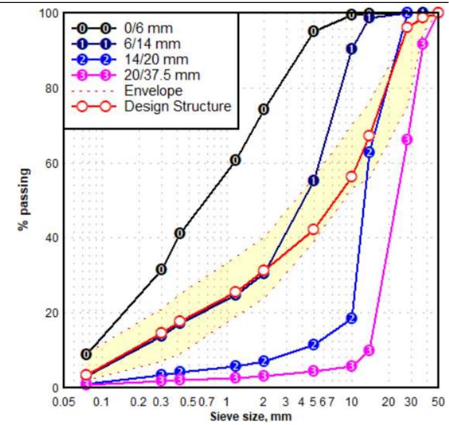 (PDF) Mix design of asphalt