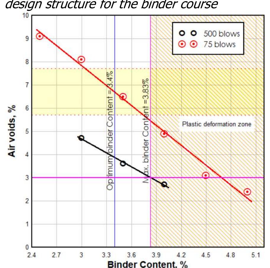 (PDF) Mix design of asphalt