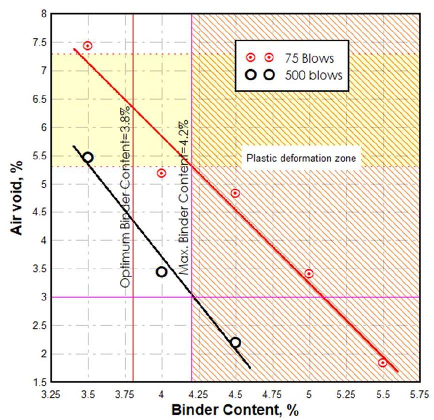 (PDF) Mix design of asphalt