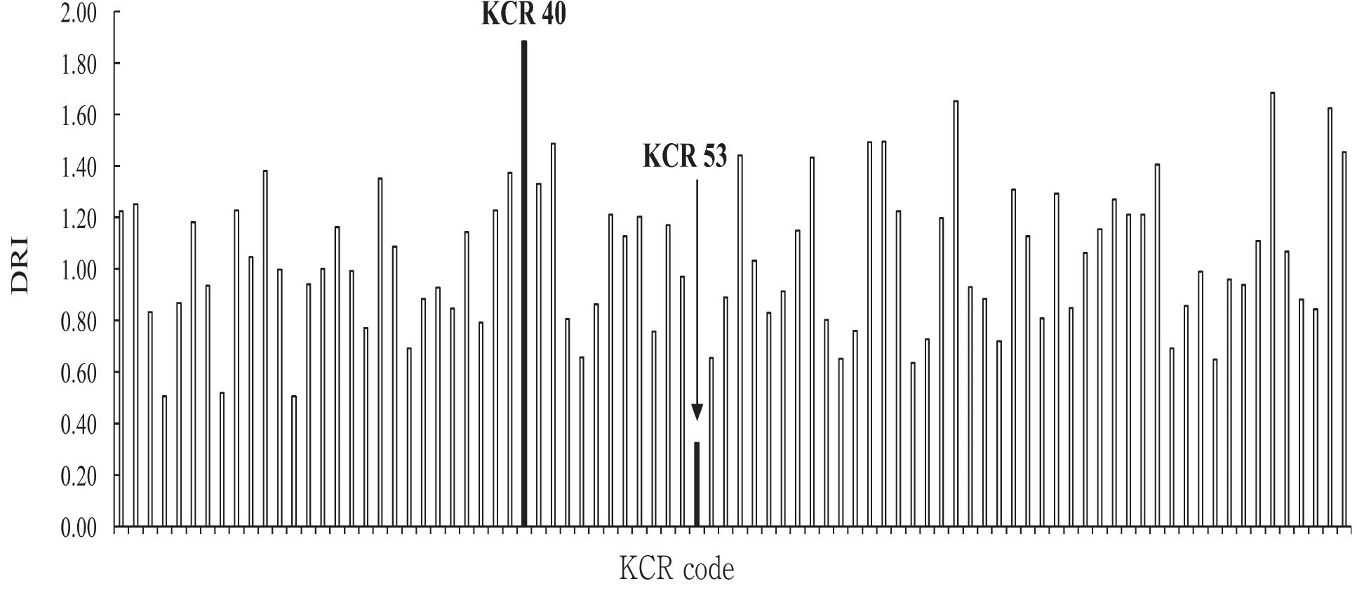 Drought resistance index (dri) of varieties in the first
