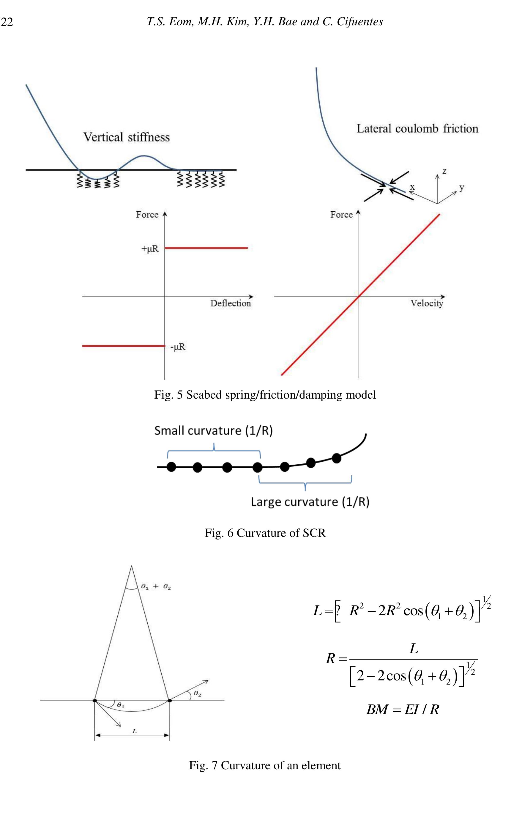 Figure 4 - Local dynamic buckling of FPSO steel catenary