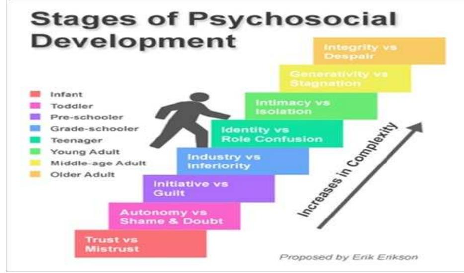 The eight stages of psychosocial development theory