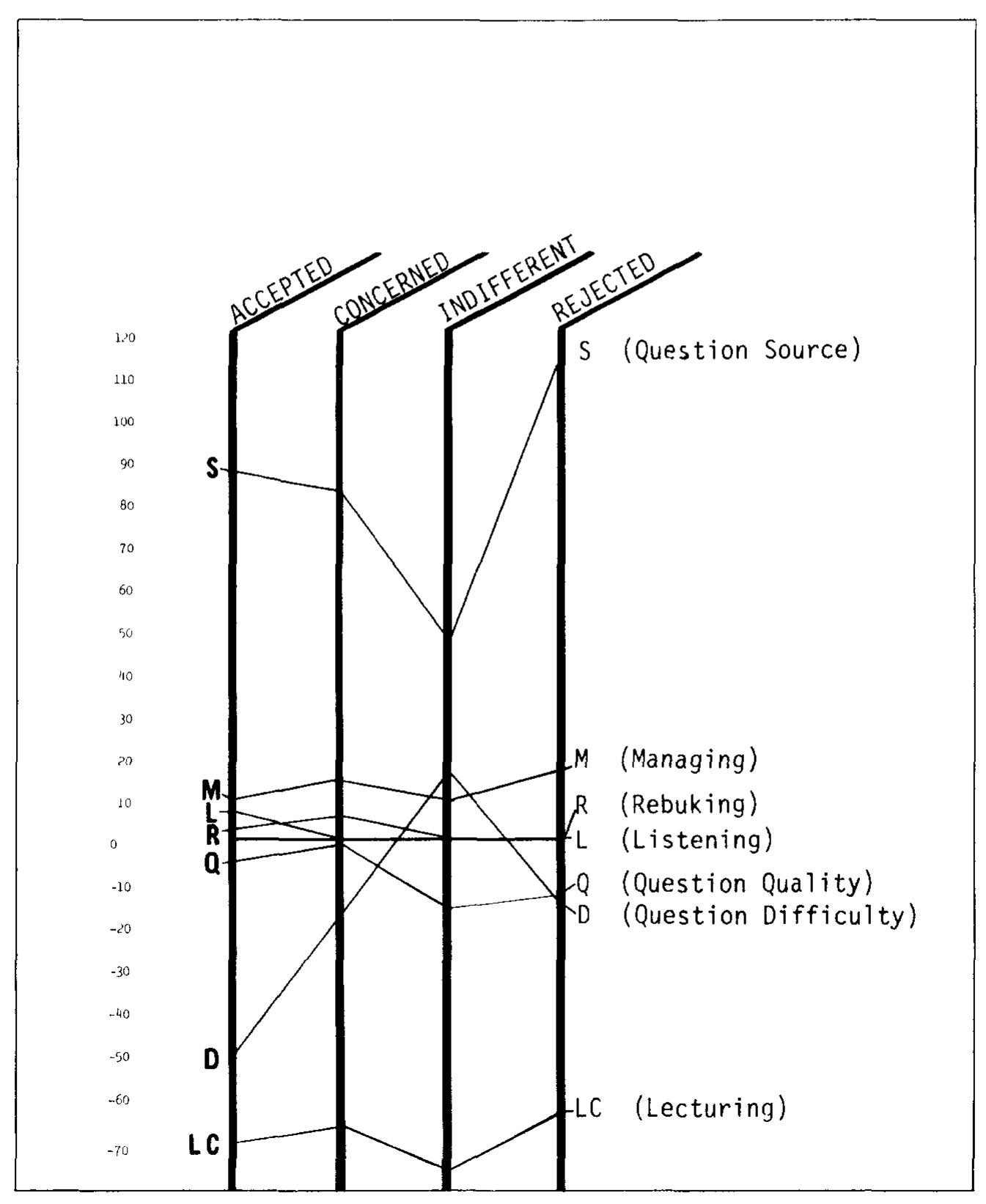 Observational schedule and record 5v verbal scale scores for