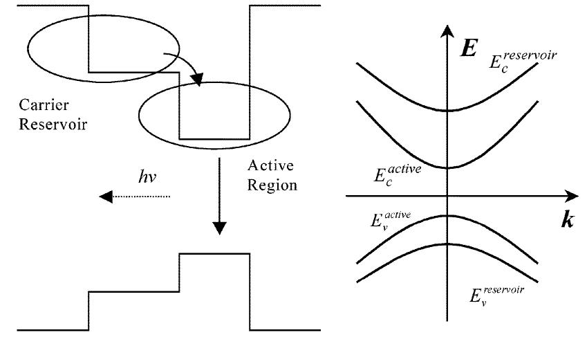 Schematic of band diagram of soa with carrier reservoir.