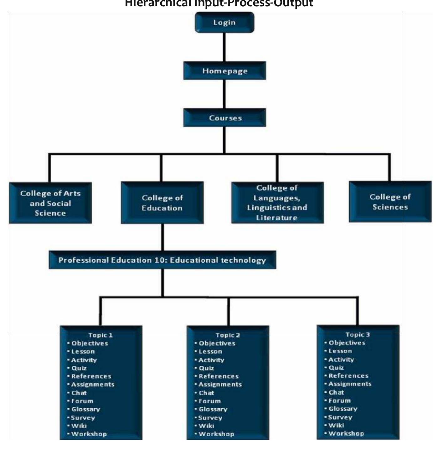 Hierarchical Input Process Output 3063