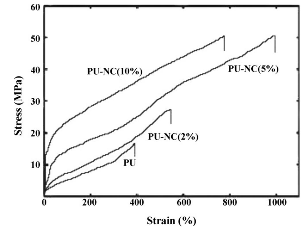 Stress—strain curves for polyurethane (pu) and