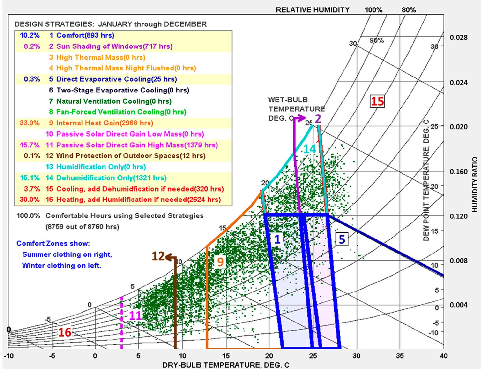 Psychrometric chart depicting the passive design strategies