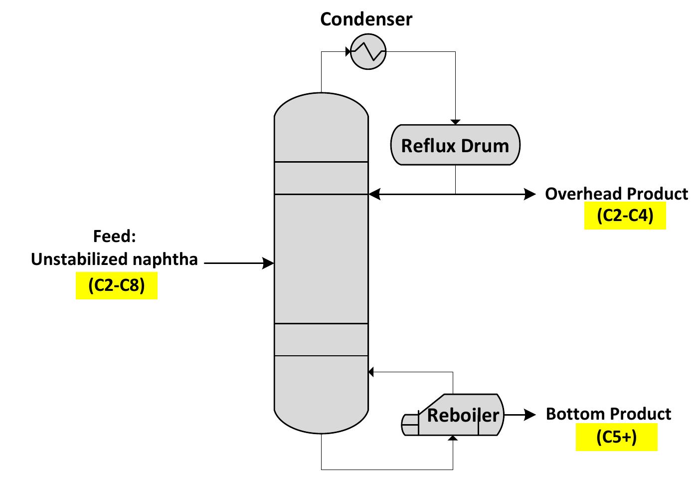 Schematic diagram of the debutanizer column. figure 2: a