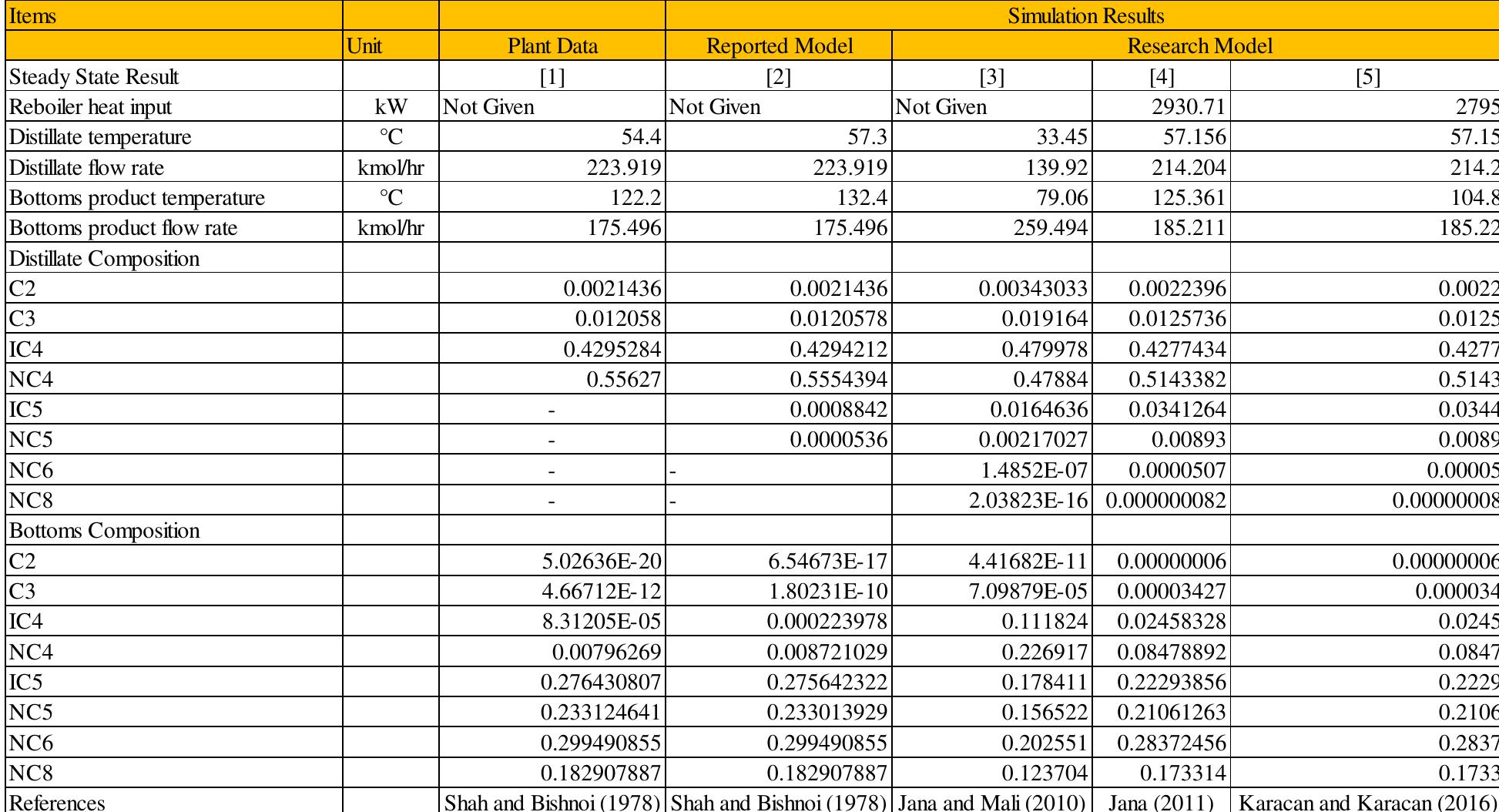 Table 7 - Modeling, optimizing and control analysis of a