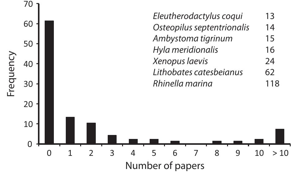 Literature available for scoring impacts of global amphibian