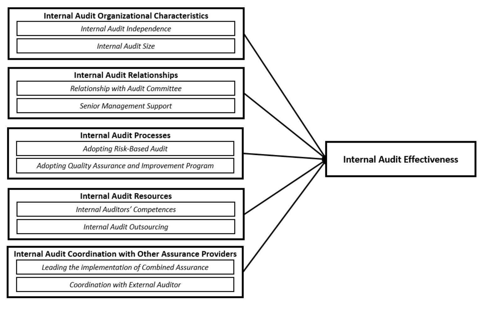 Figure 2 - The Influential Factors of Internal Audit