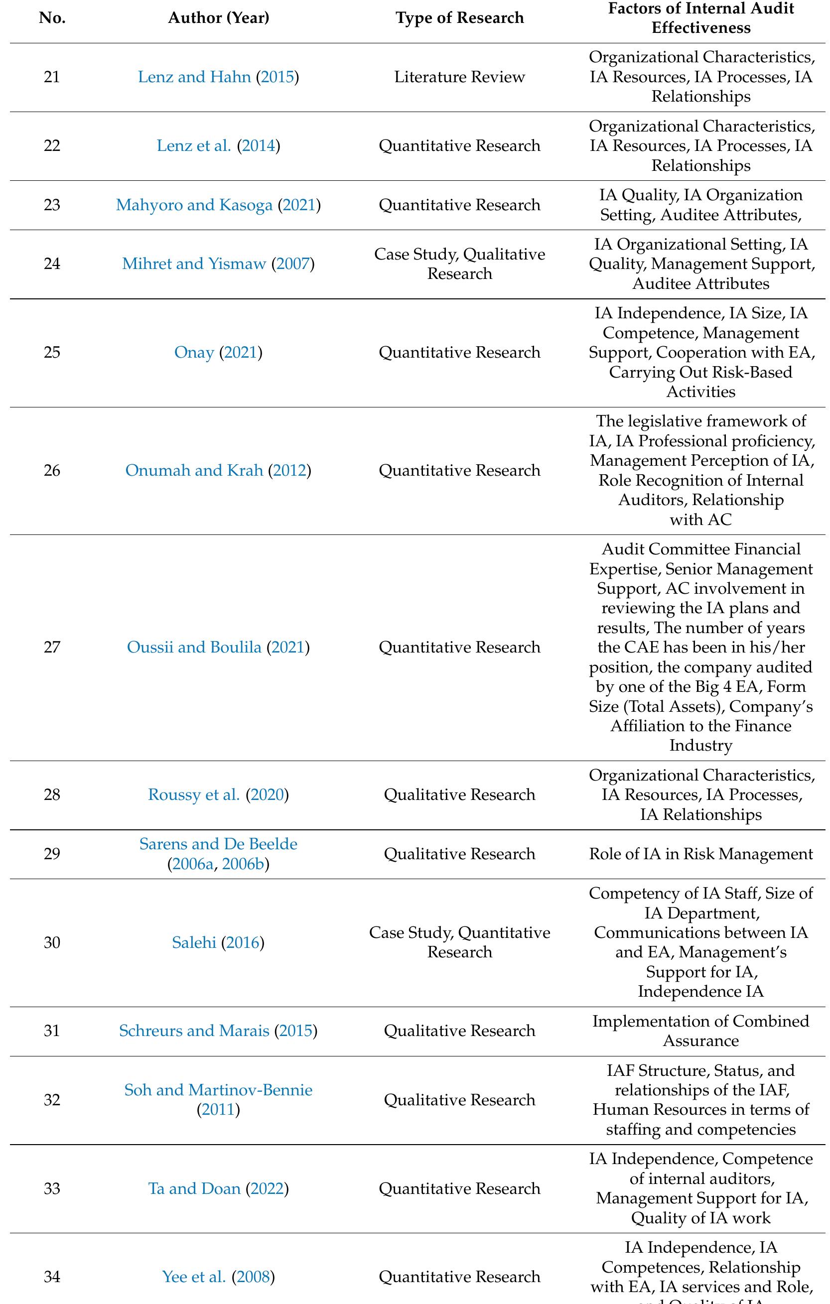 Ia, internal audit; iaf, internal audit function; cae, chief