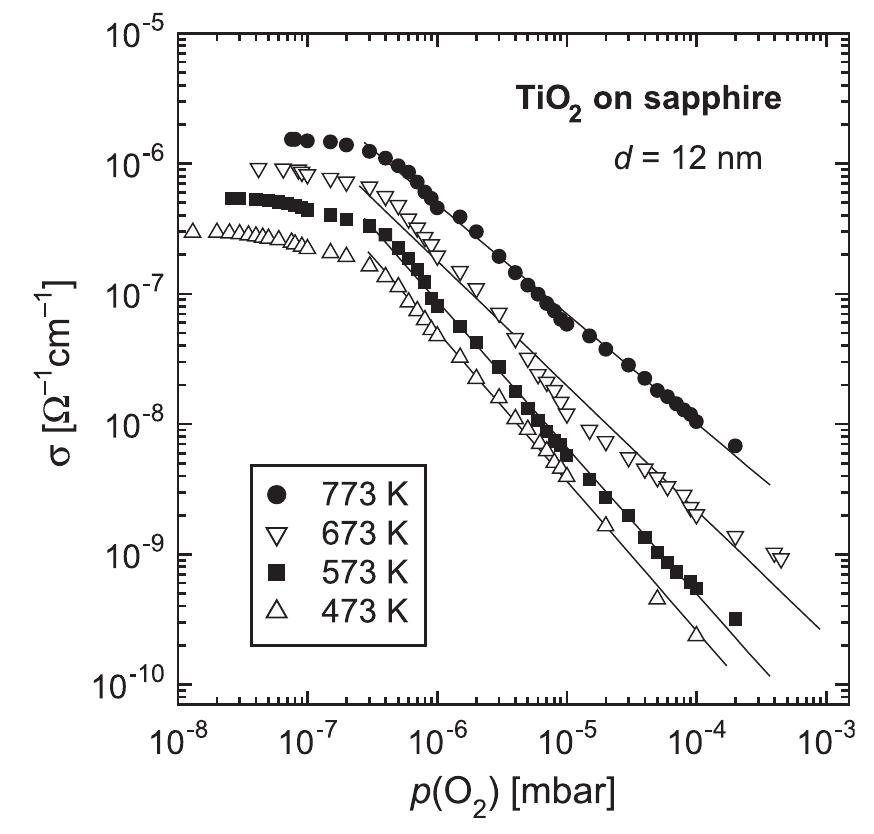 Electrical conductivity o of a nanocrystalline anatase tio.