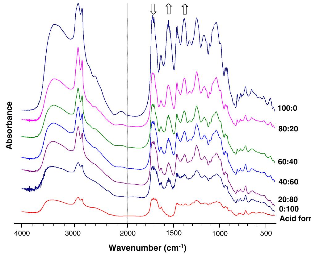 Ftir spectra of acid form and various salt forms (amp:amn)