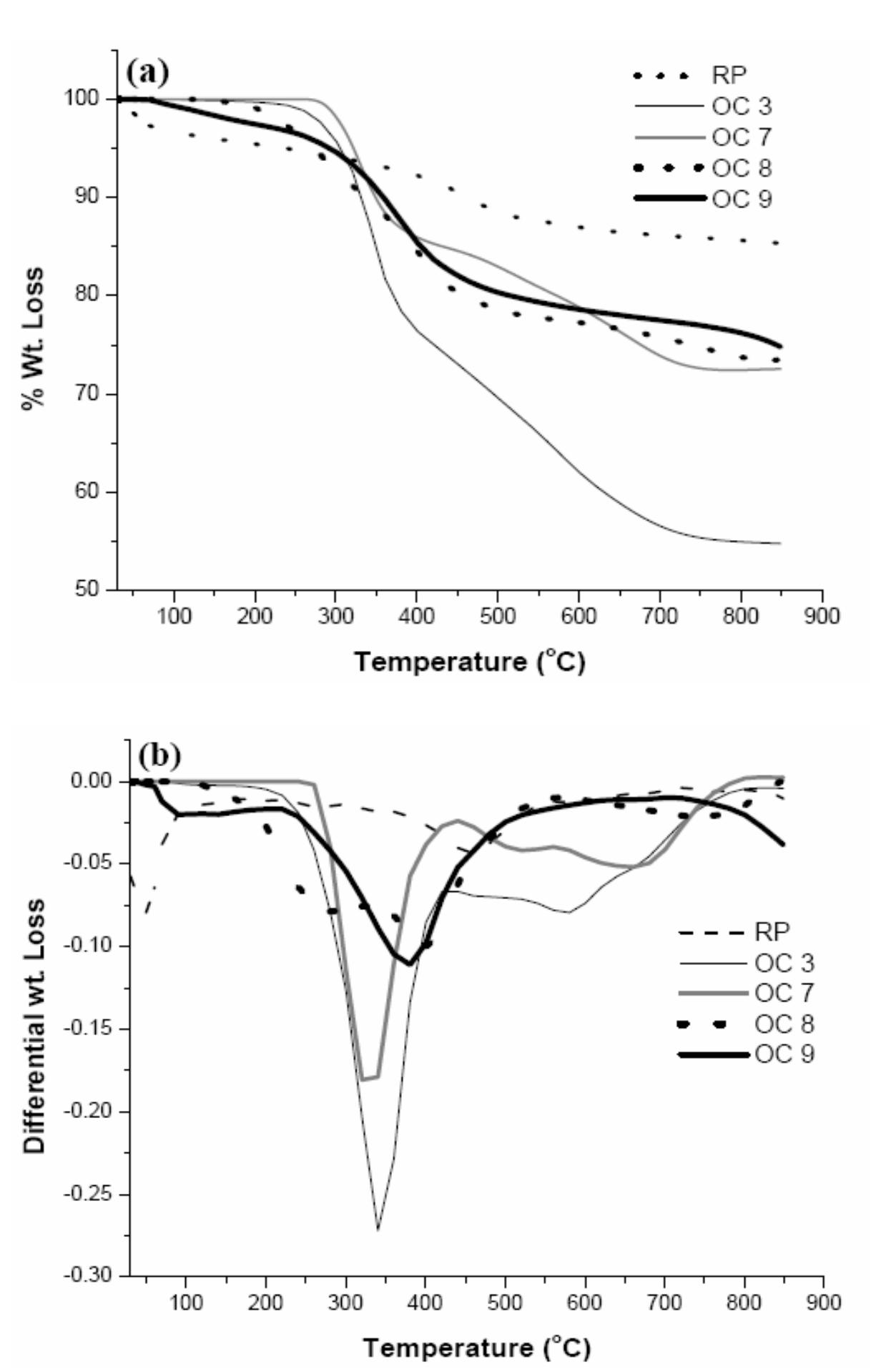 5. (a) tga and (b) dta curves for nanoclays with different