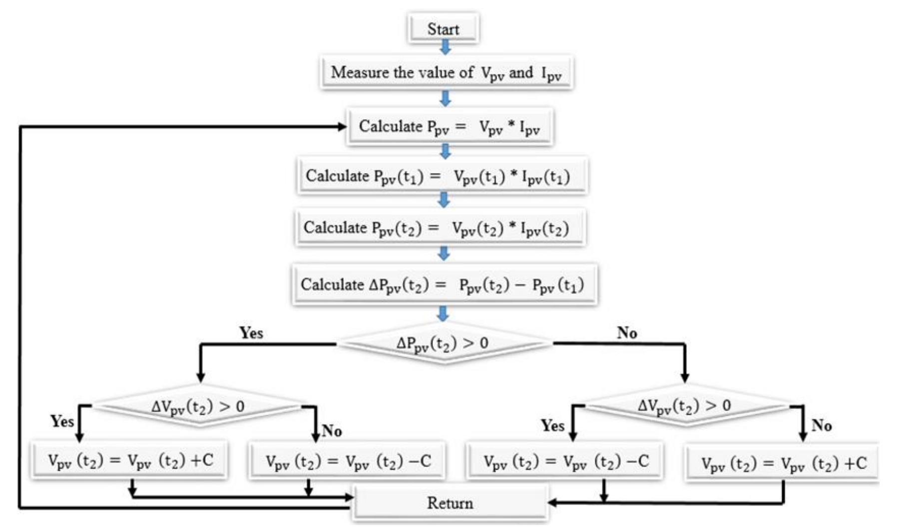 Flow chart of p & o method 2.3. boost converter modeling