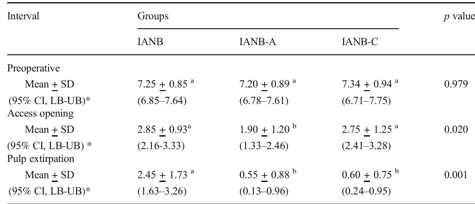 Pain scale—10-cm visual analogue scale (scoring