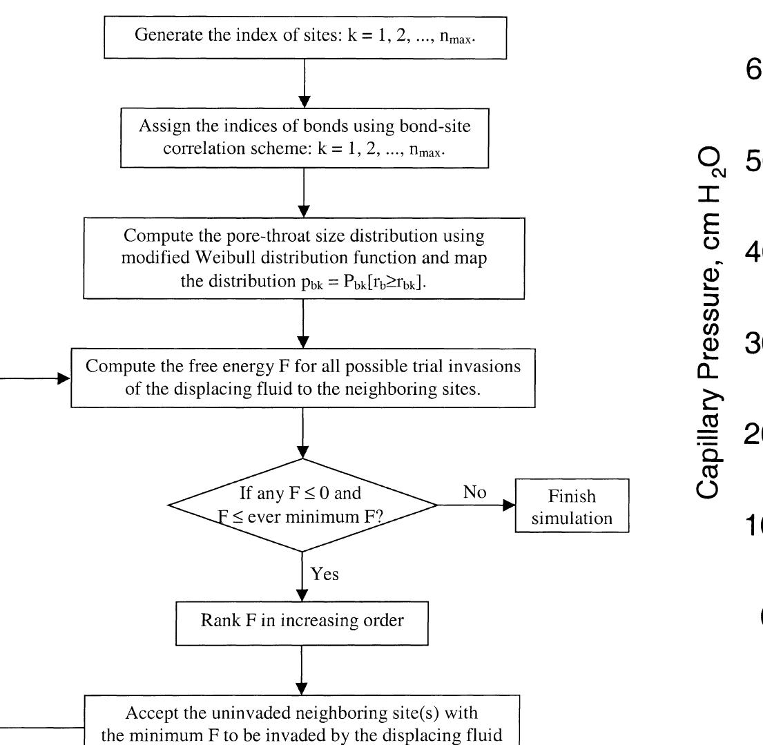 Ig. 5. flow chart of the simulation algorithm of two-phase