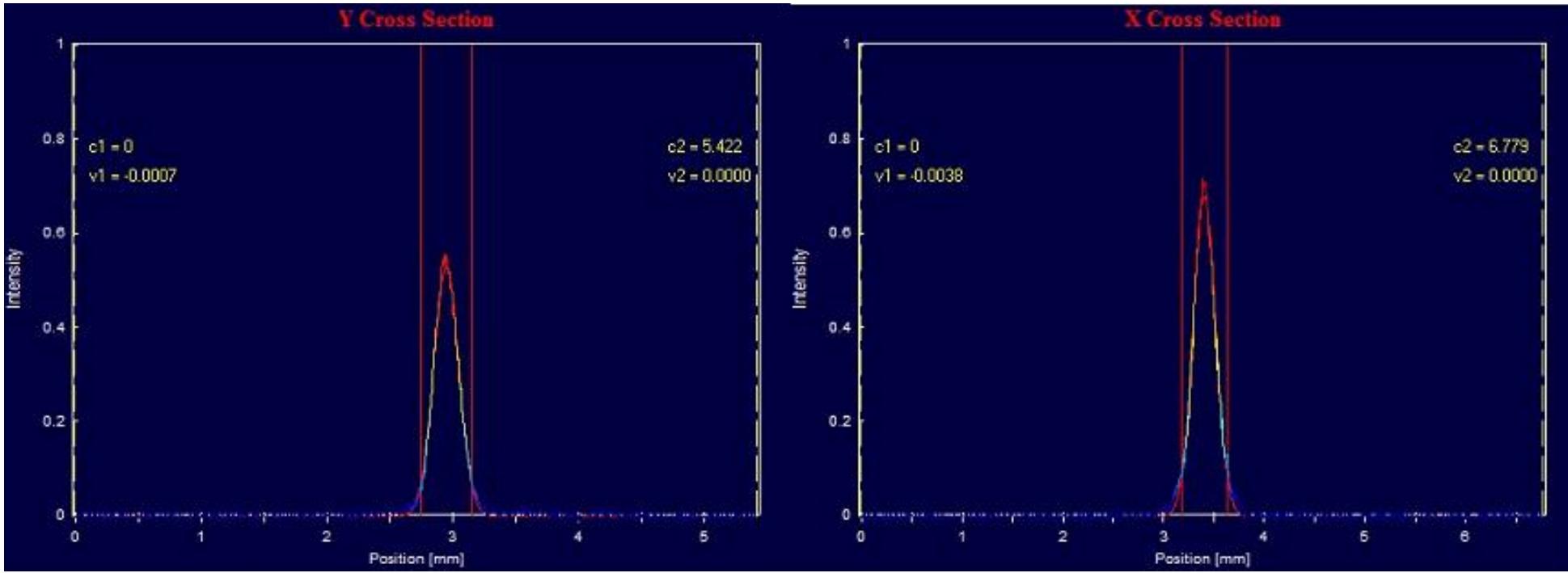 -9: beam x and y cross-sections at ~sample position