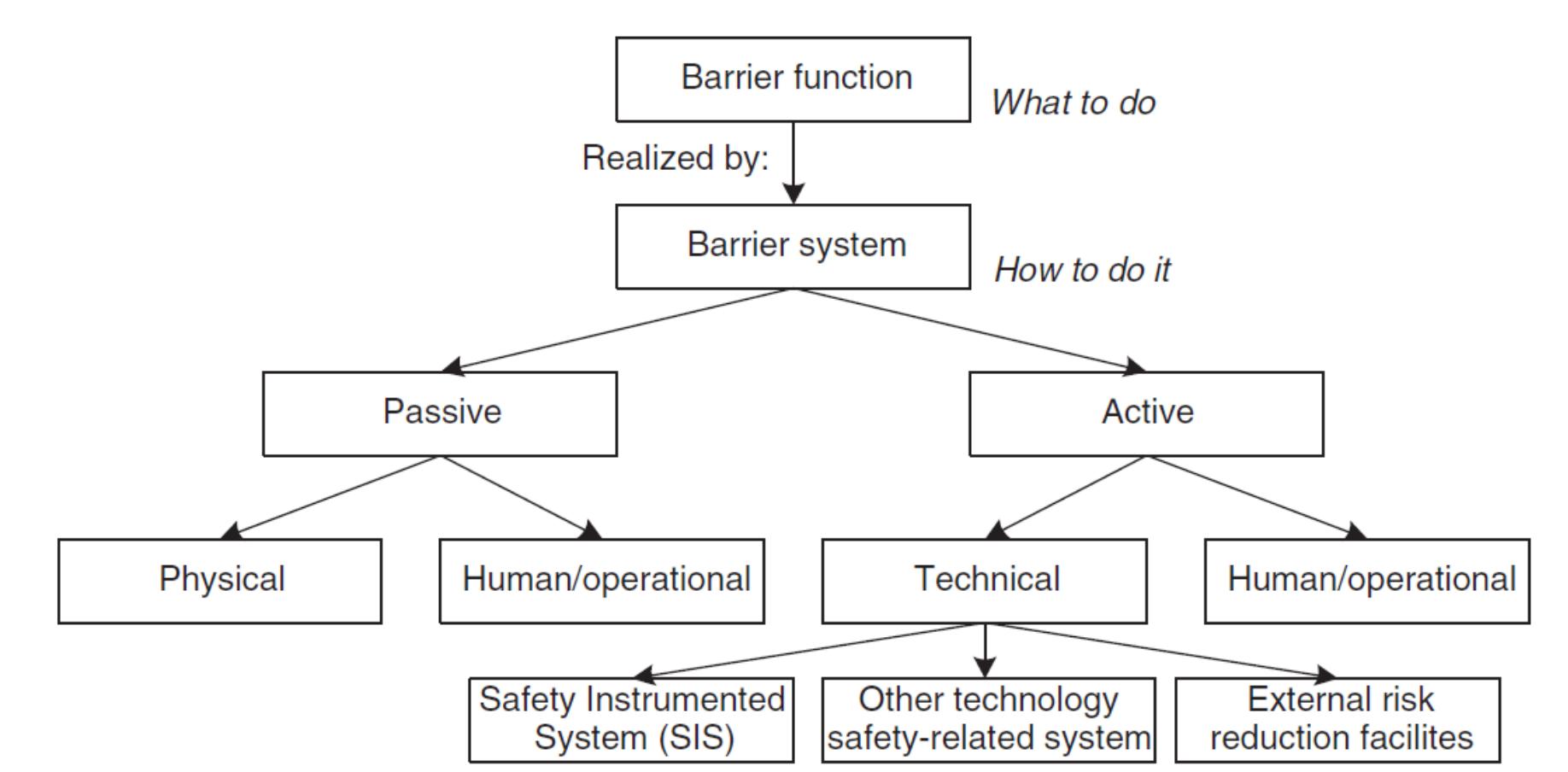 Classification of safety barrier system [7] design and