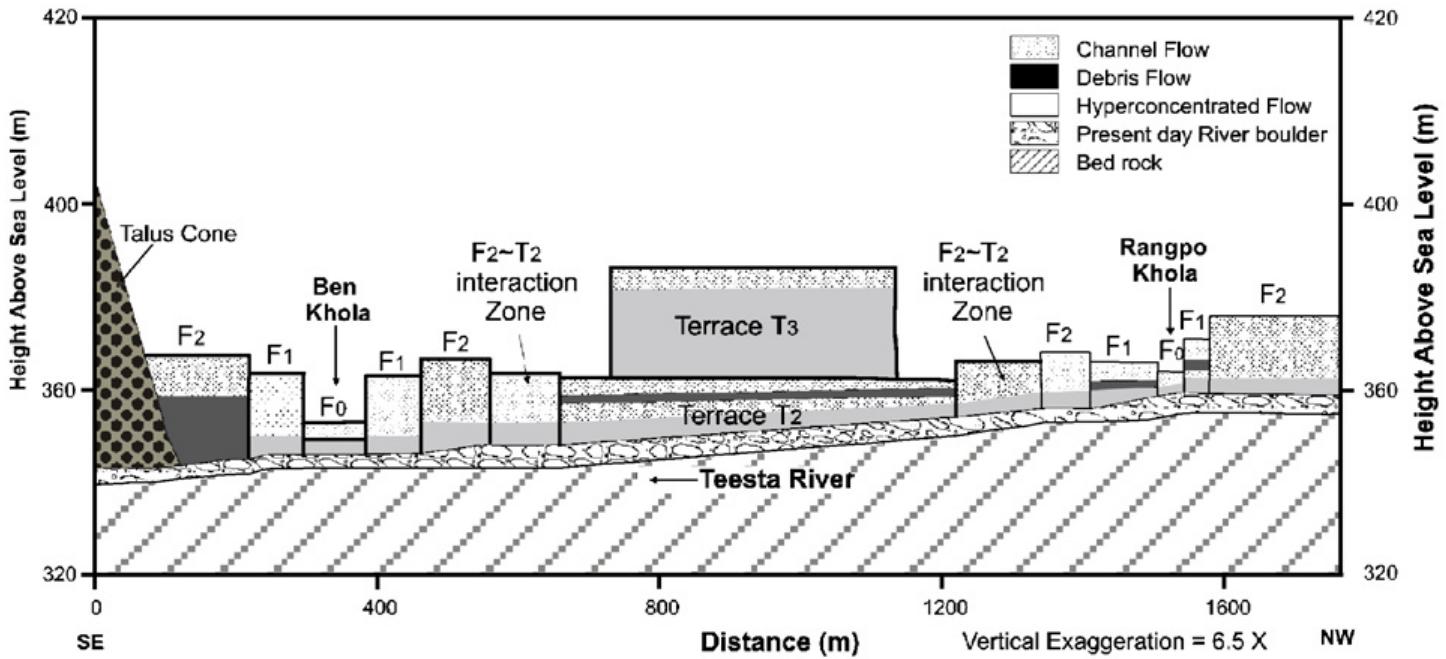 Schematic cross-section through quaternary deposits along